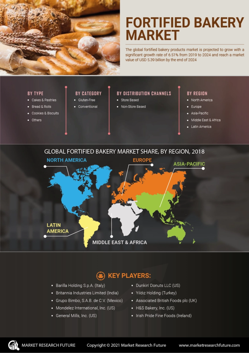 Fortified Bakery Products Market Size, Share, Industry Report | MRFR