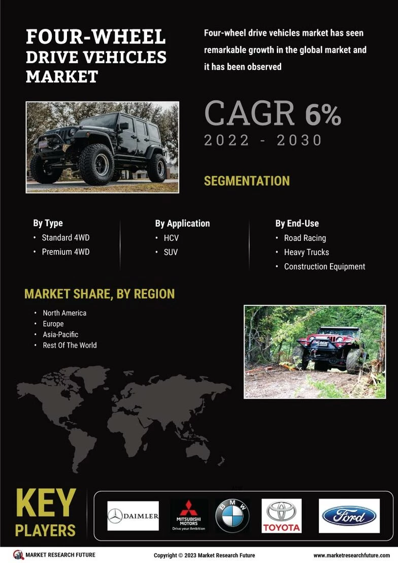 Four-Wheel Drive Vehicles Market Size, Share | Report, 2035