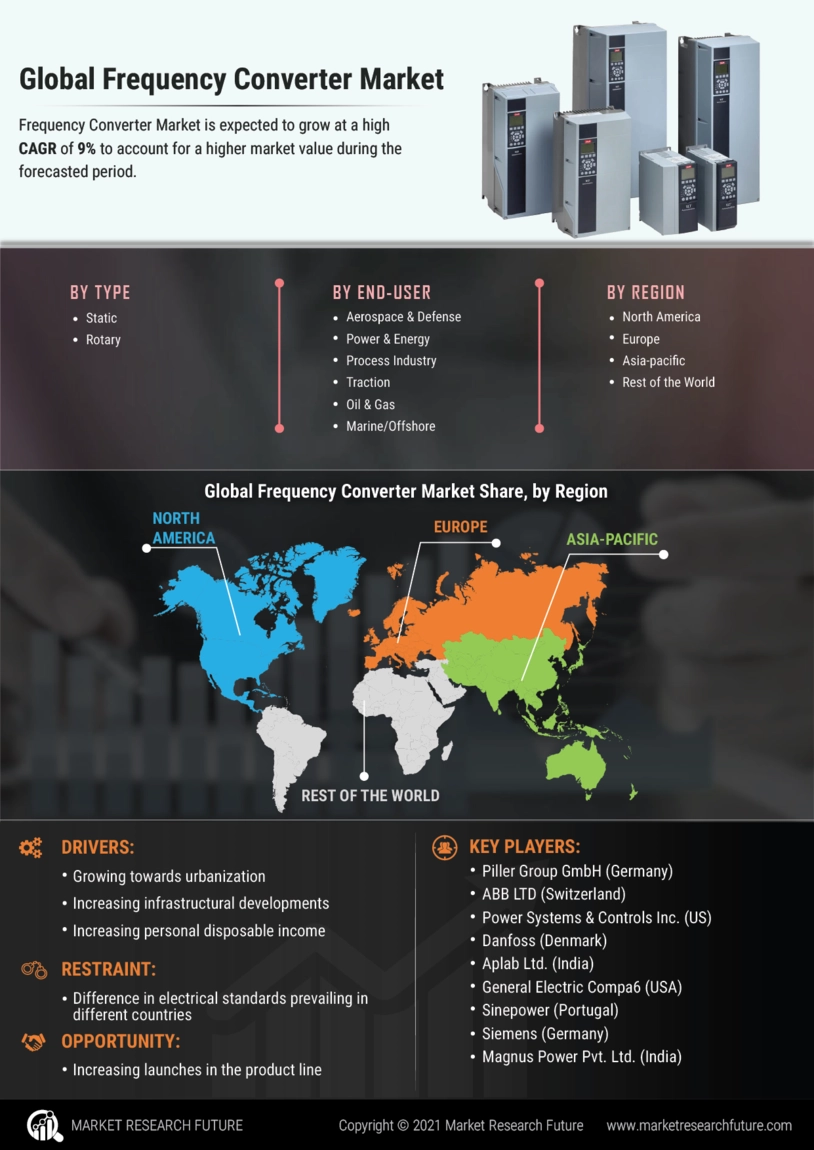 Frequency Converter Market Size, Share, Growth Report 2035