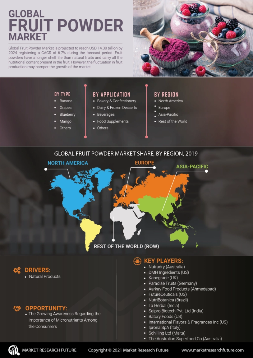 Fruit Powders Market Size, Share, Trend, Industry, Analysis 2035