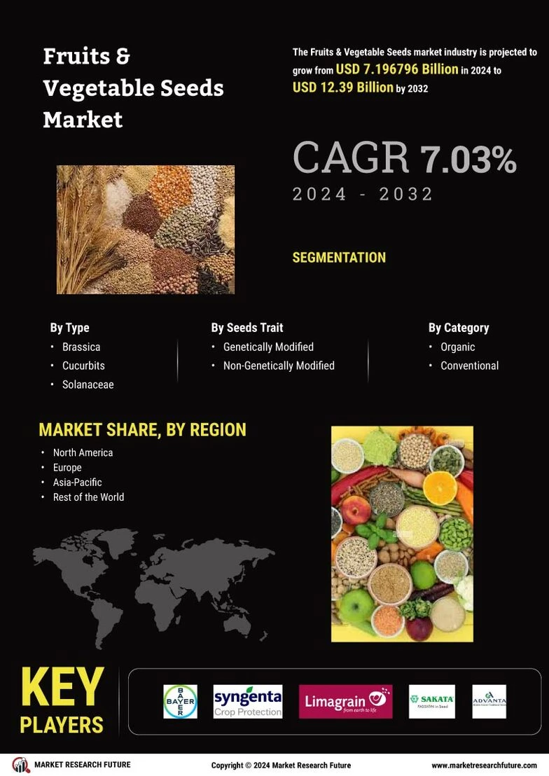 Fruits & Vegetable Seeds Market Size, Growth, Forecast by 2035
