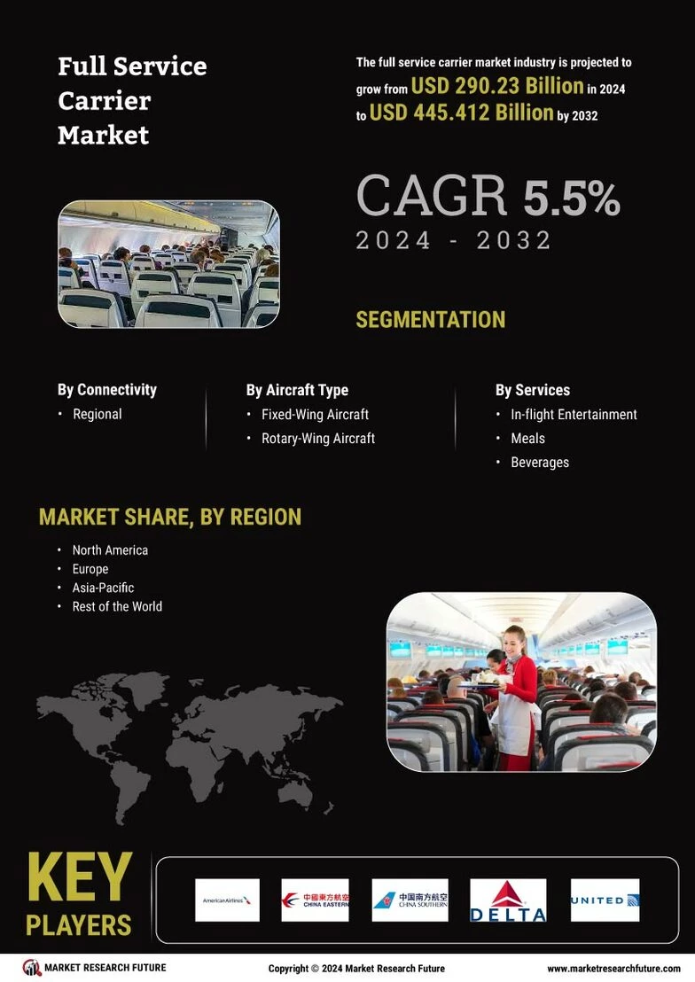 Full Service Carrier Market Size, Growth, Trends 2035 | MRFR