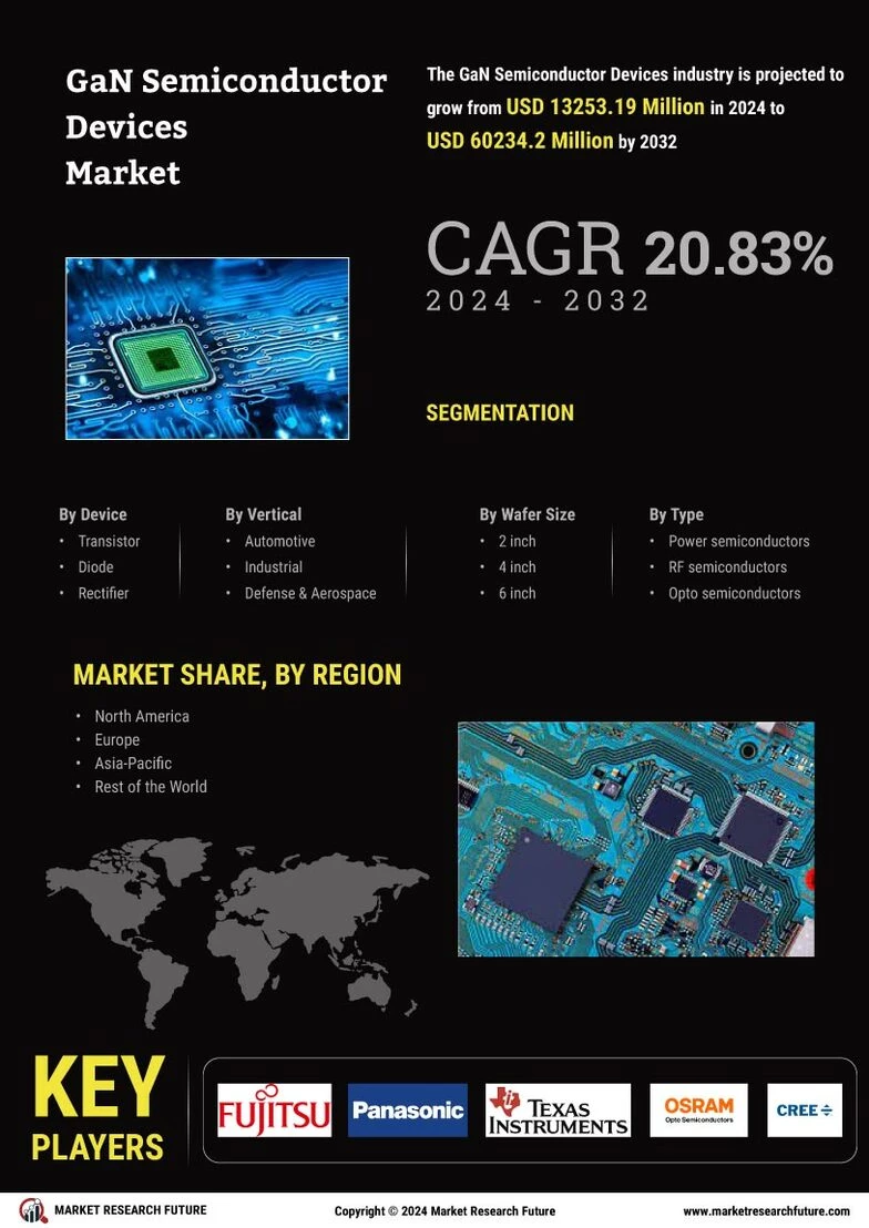 GaN Semiconductor Devices Market Size, Share Report and Trends 2035