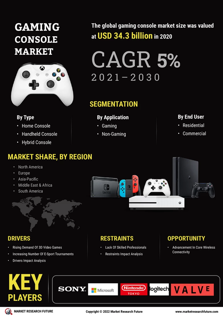 Gaming Console Market Size | 2035 MRFR