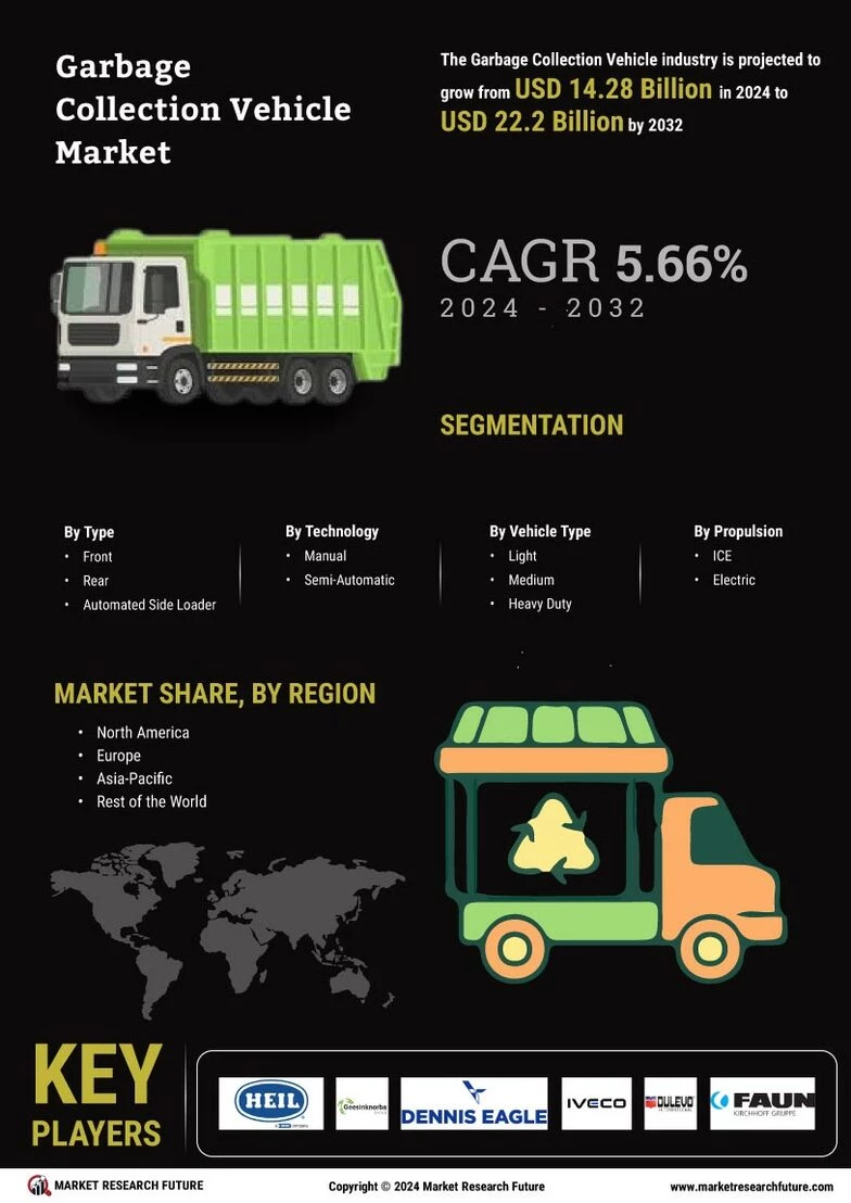 Garbage Collection Vehicle Market Size, Share Report 2035