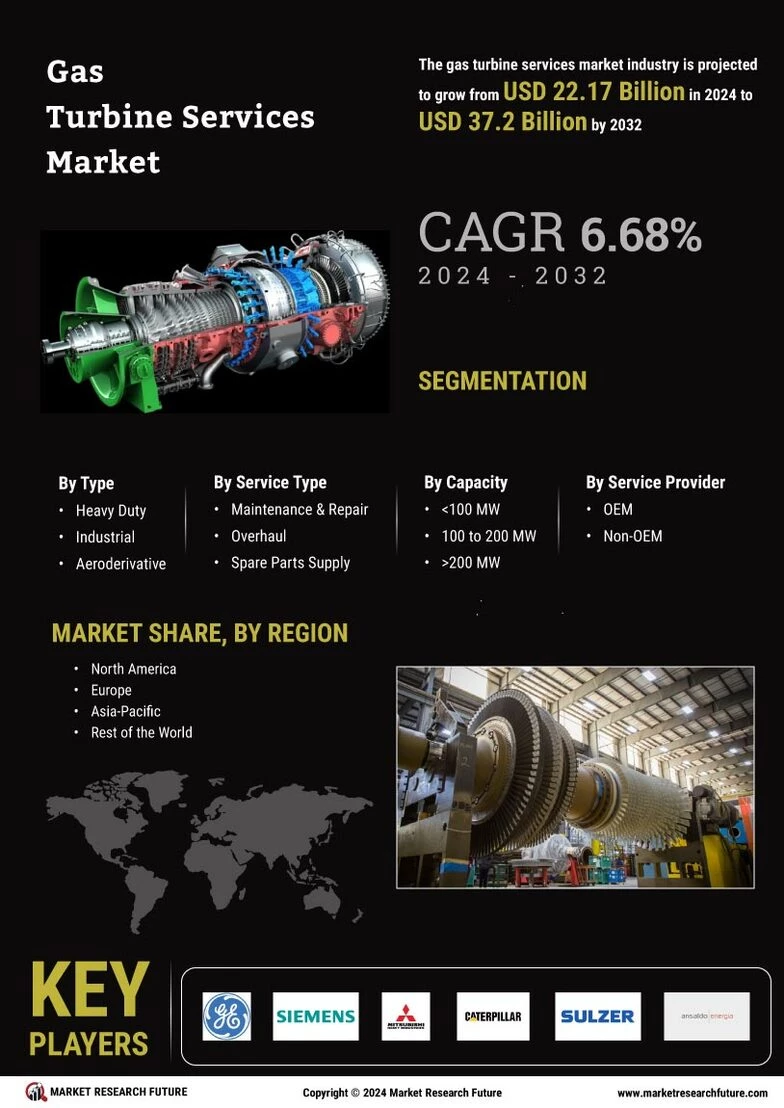 Gas Turbine Services Market Size, Share, Trends Report 2035