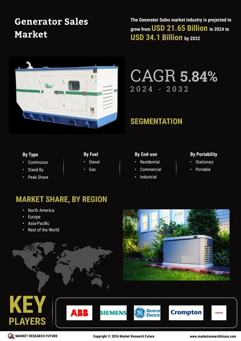 Generator Sales Market Size, Growth, Trends, Report 2035