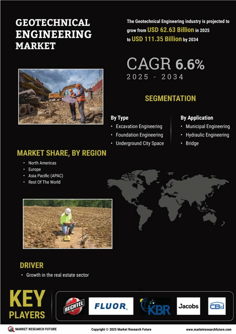 Geotechnical Engineering Market Size, Share, Growth | Report, 232