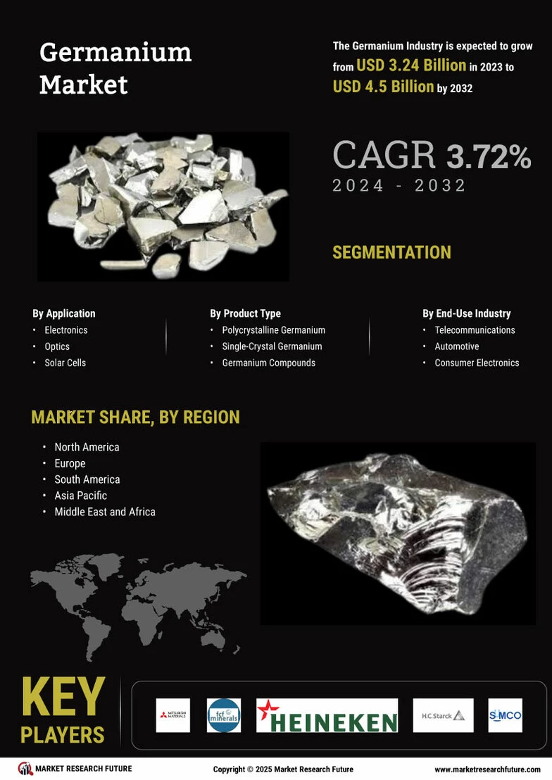Germanium Market Size, Share & Industry Forecast by 2035