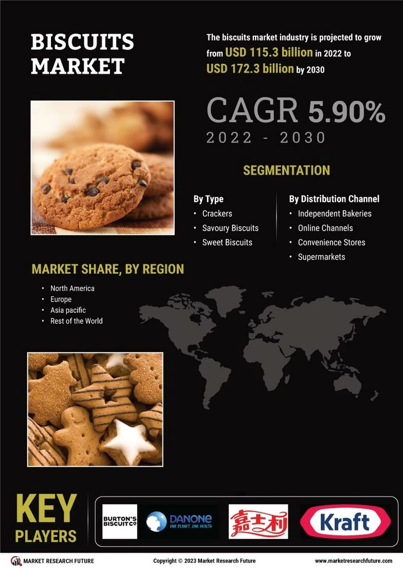 Taille, part, croissance du marché des biscuits et prévisions de l ...