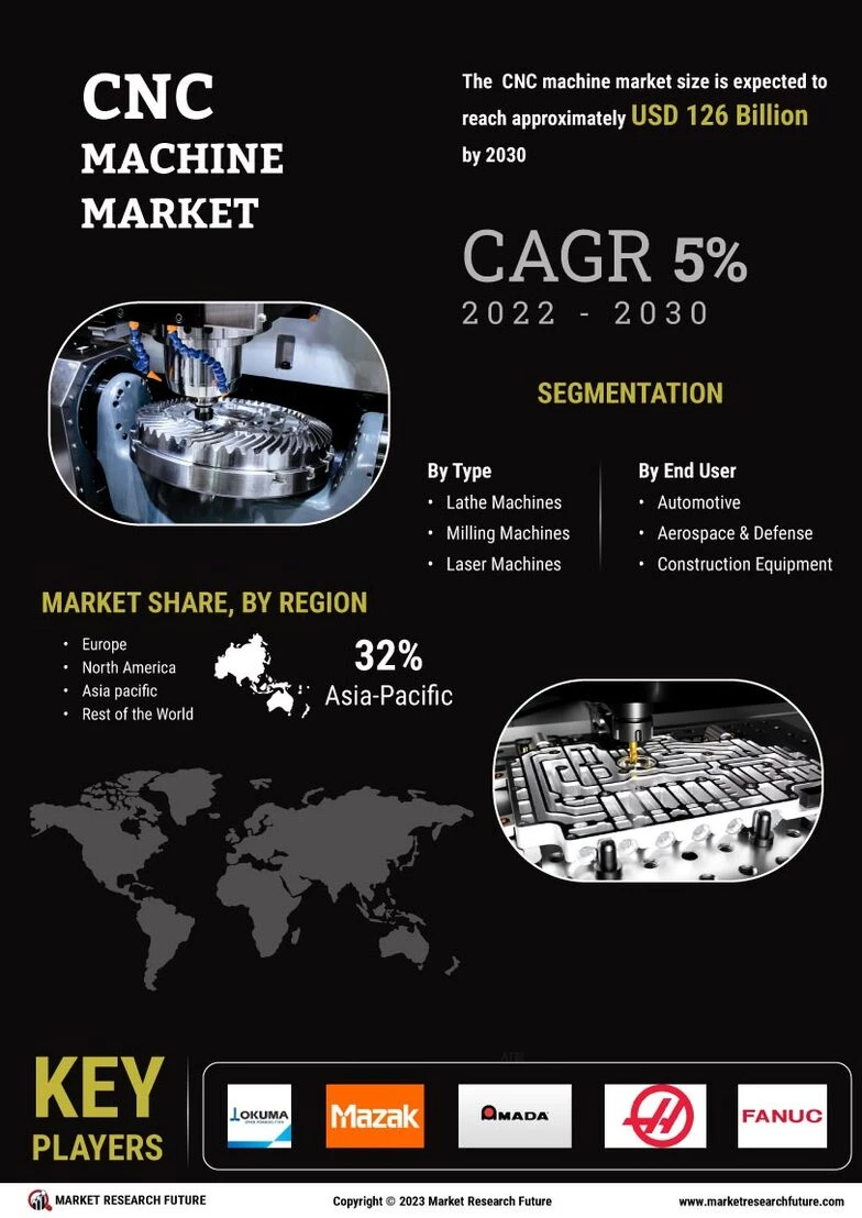 CNC Machine Market Size, Share, Trends, Growth Report 2035