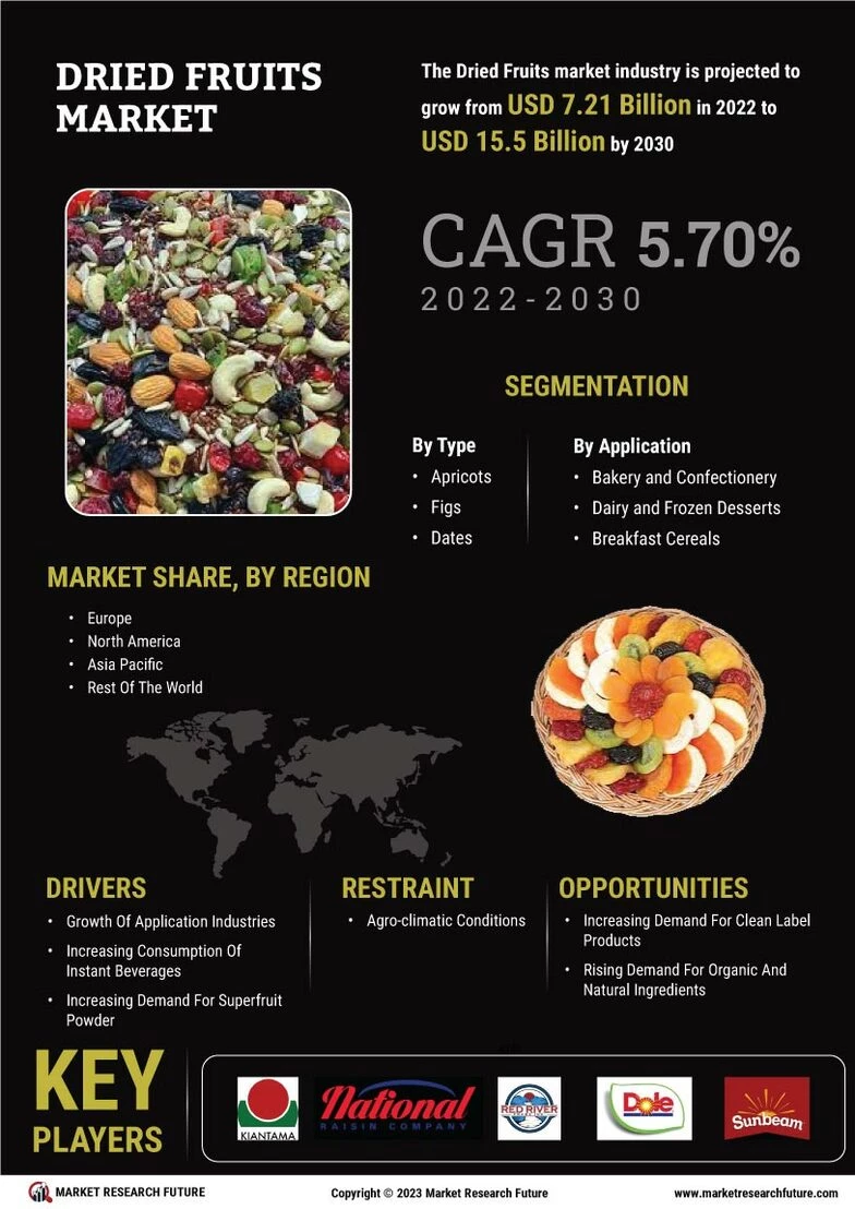 Dried Fruits Market Size, Share, Growth, Trend, Industry Report
