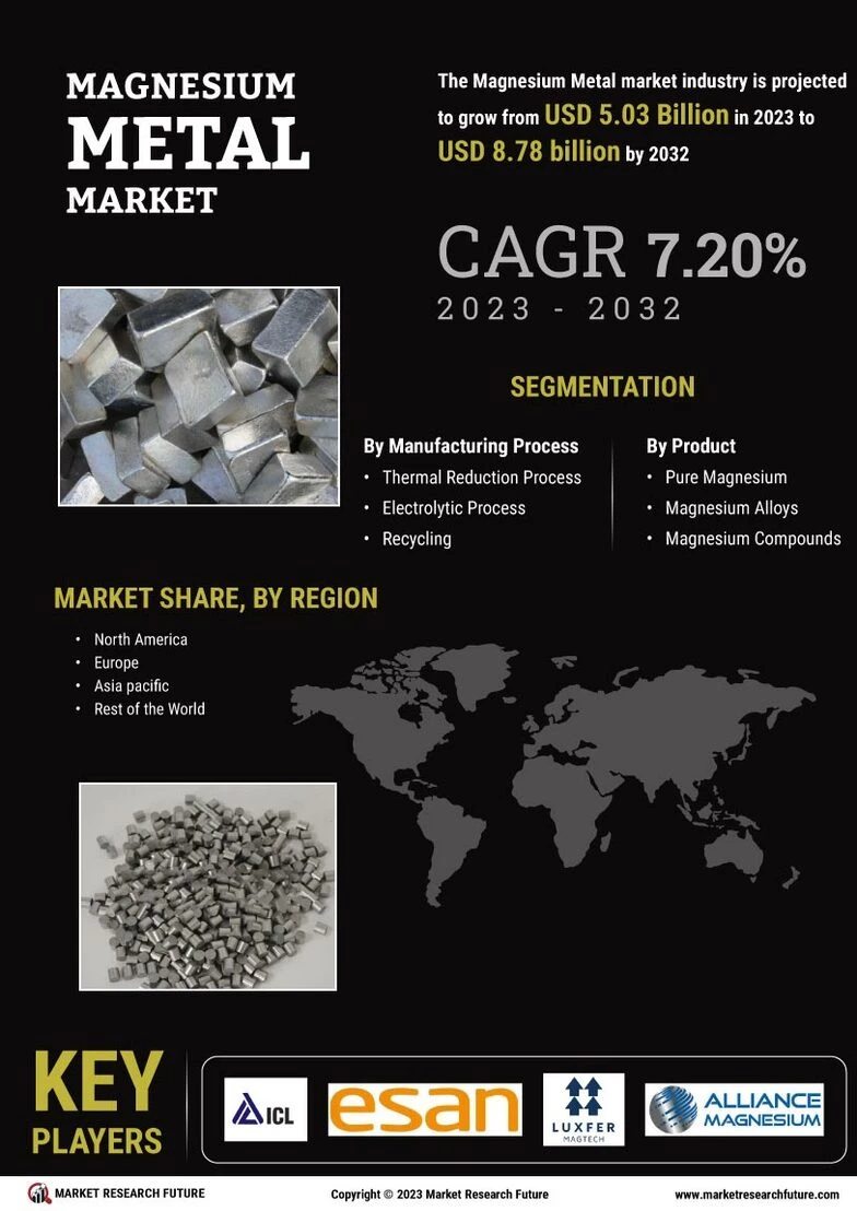 Magnesium Metal Market Size, Share & Industry Report 2035