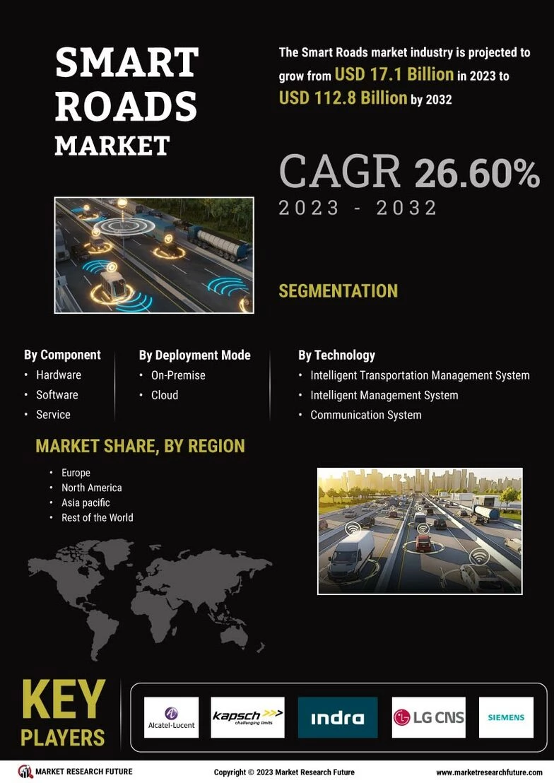 Smart Roads Market Size, Share, Trends Research Report 2032