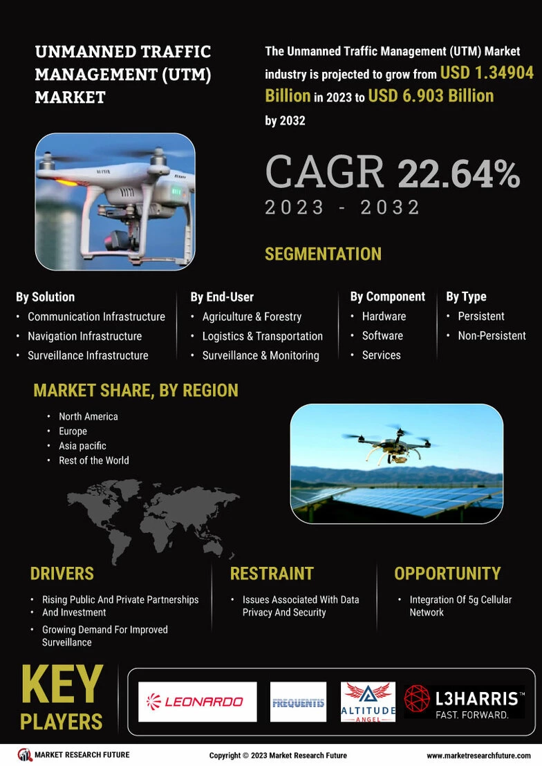 Unmanned Traffic Management (UTM) Market Size Share, | 2035