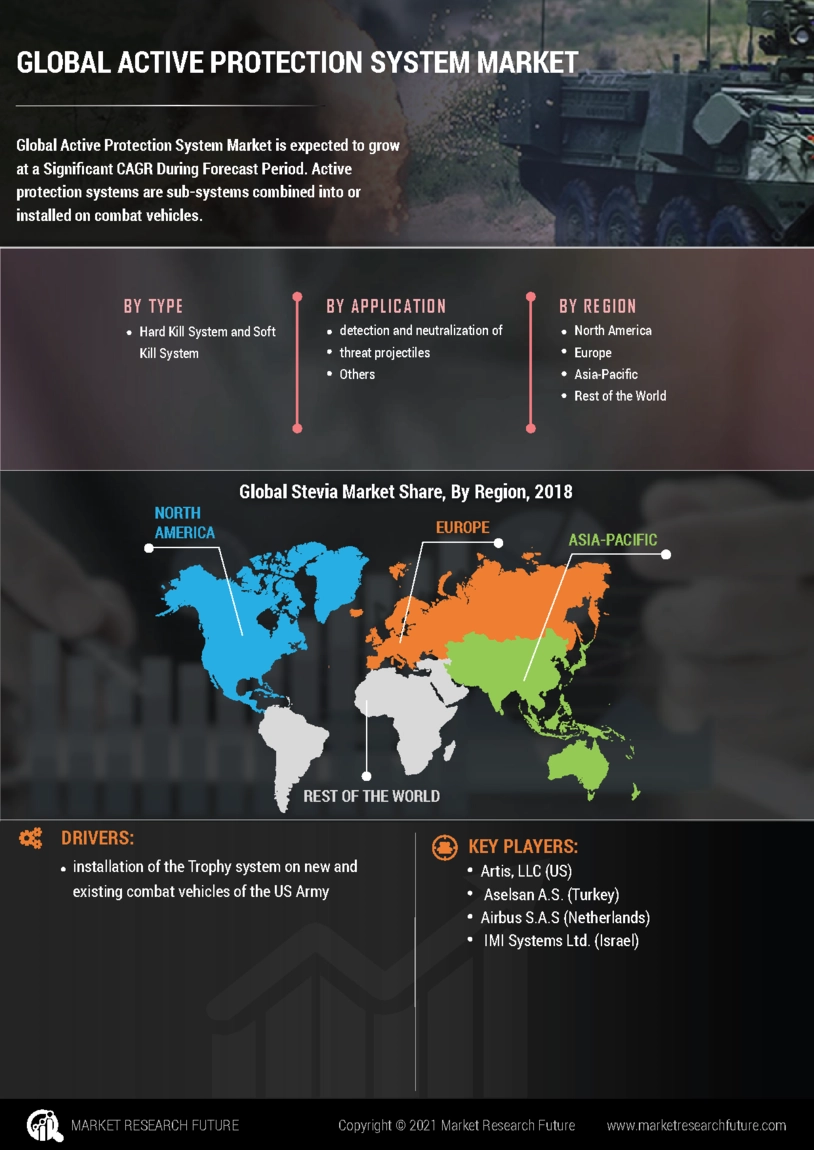 Active Protection System Market Overview, Size, Share By - 2030