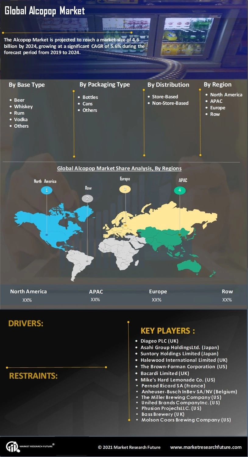 Alcopop Market Trends, Size, Share and Global Analysis, 2035 | MRFR