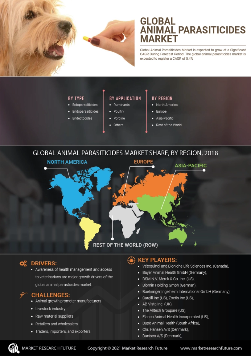 Animal Parasiticides Market Size, Share, Growth, Analysis 2035