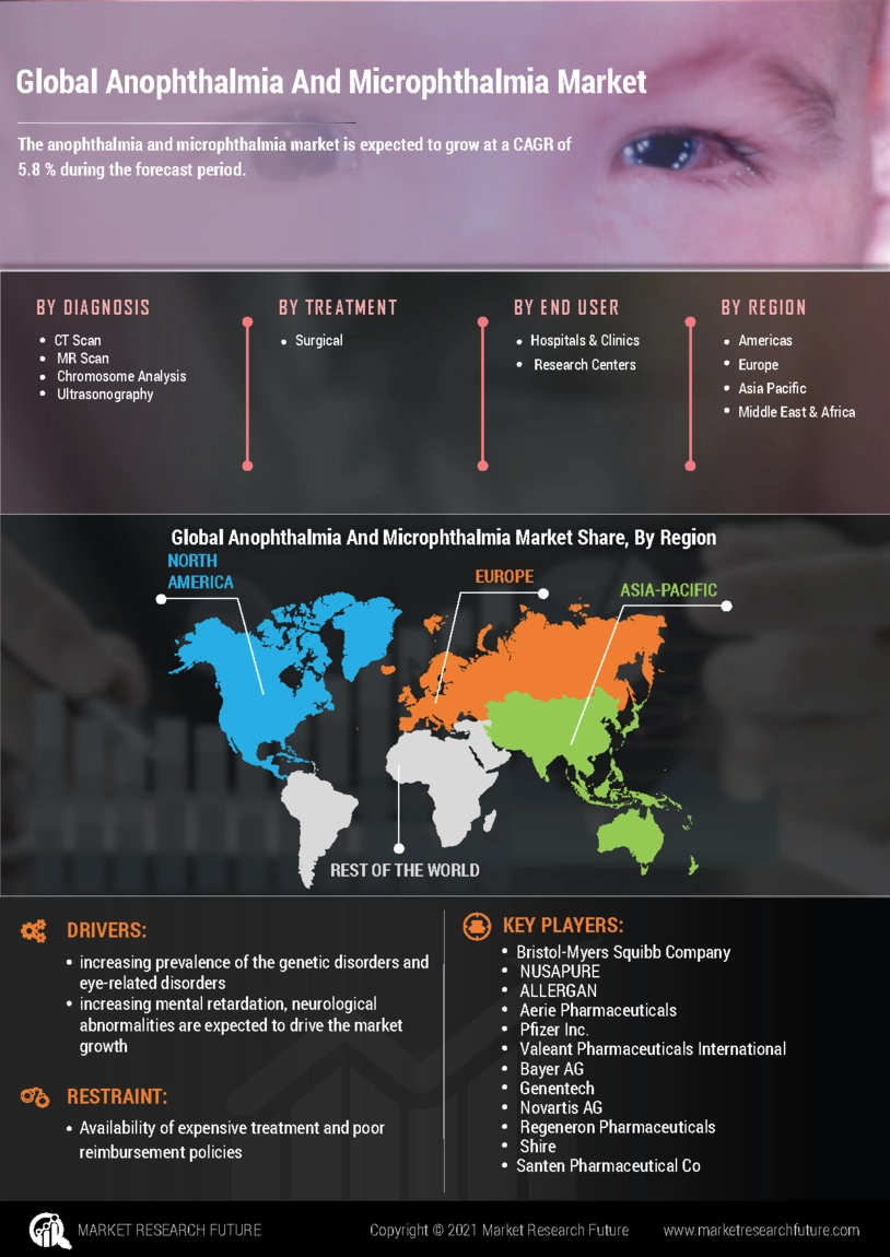 Anophthalmia and Microphthalmia Market Size, Report 2035
