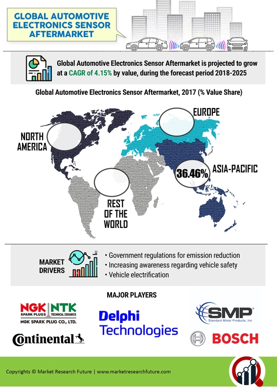 Automotive Electronics Sensor Aftermarket Market Size Forecast 2035