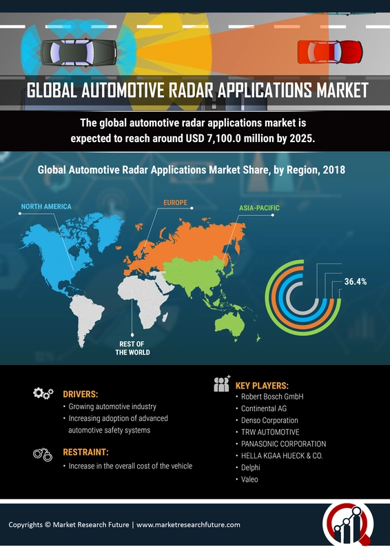 Automotive Radar Applications Market Size, Share, Growth | Report, 2032