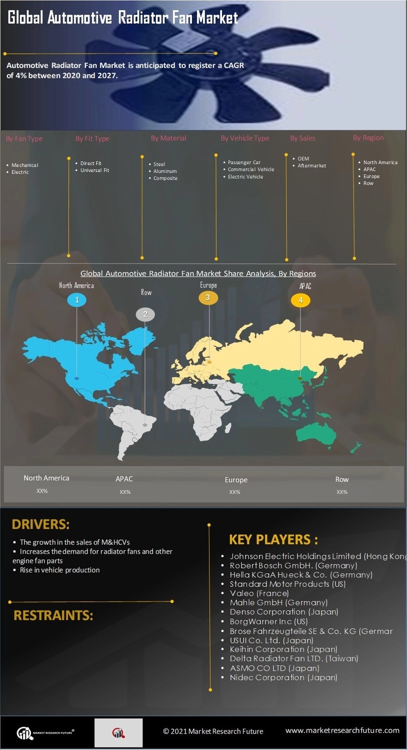 Automotive Radiator Fan Market Size, Share, Growth | Report, 2032