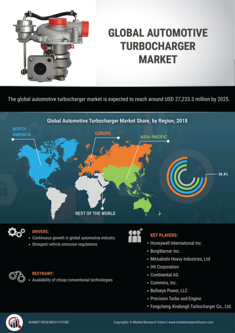 Automotive Turbocharger Market Size, Share Growth Report 2030