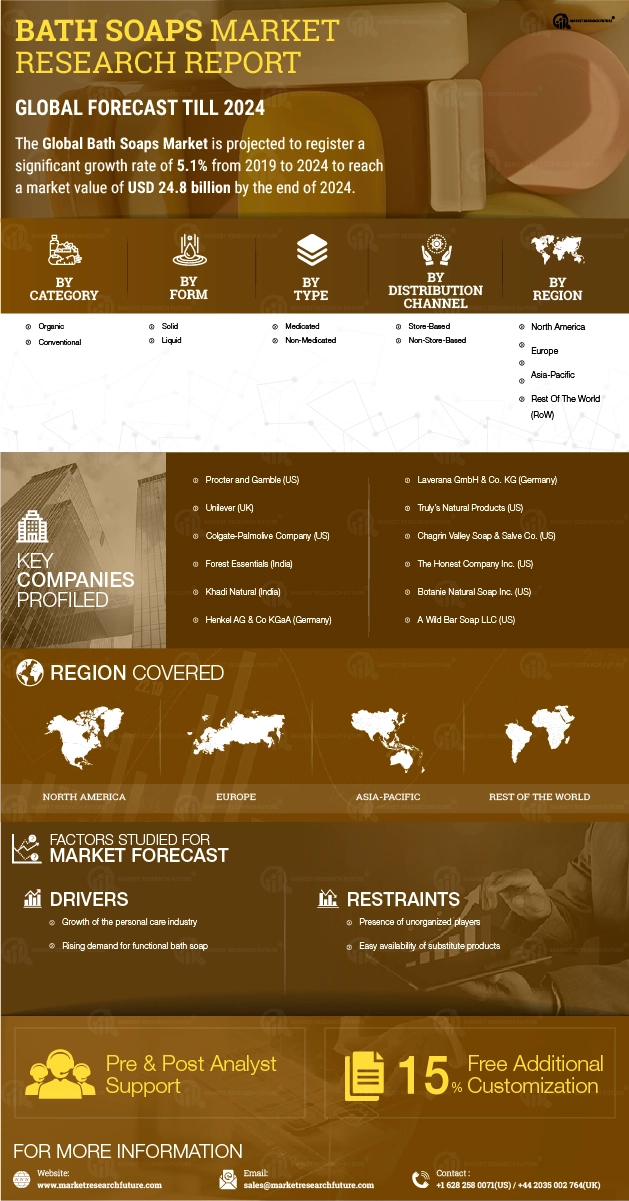 Bath Shower Product Market Size, Share, Industry Report, 2035