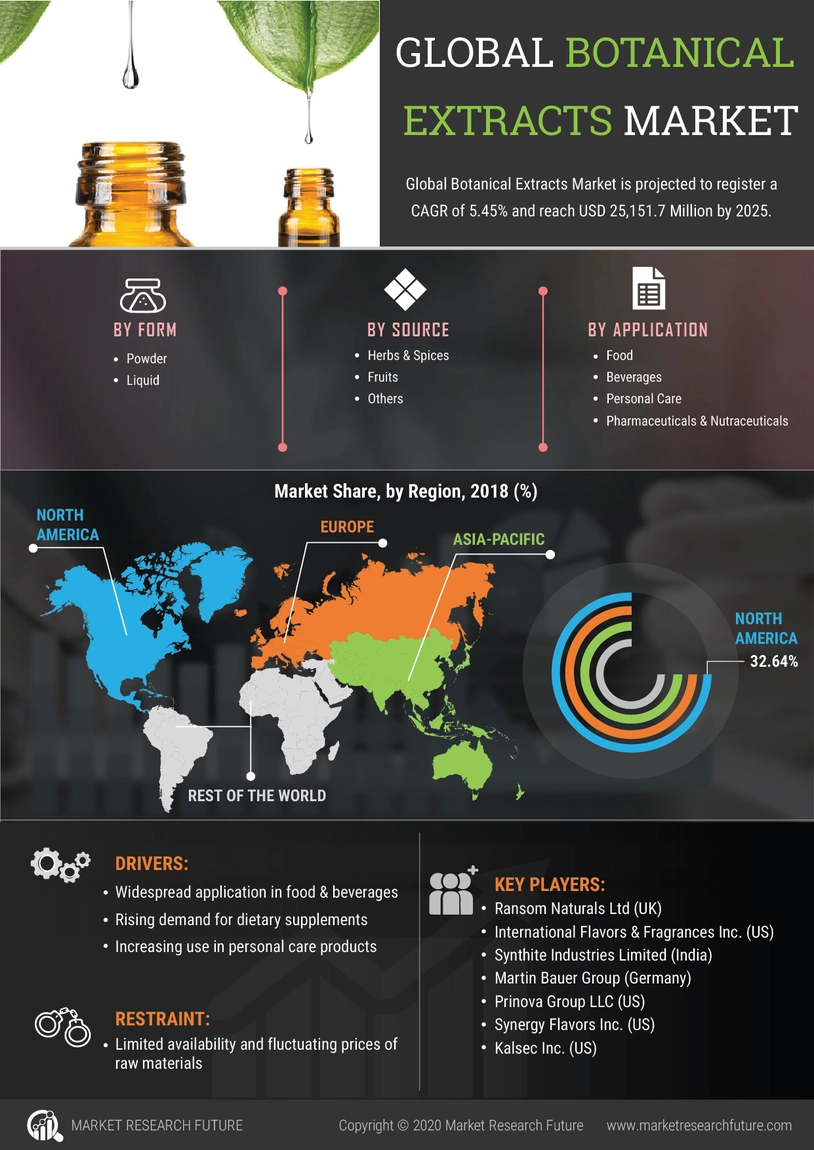 Botanical Extracts Market Size, Share, Industry, Demand, Trend