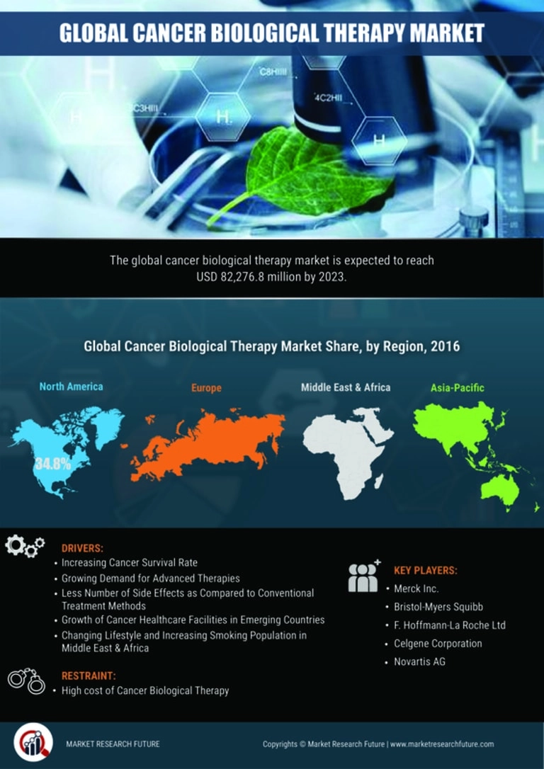 Cancer Biological Therapy Market Size, Share, Trends, 2035