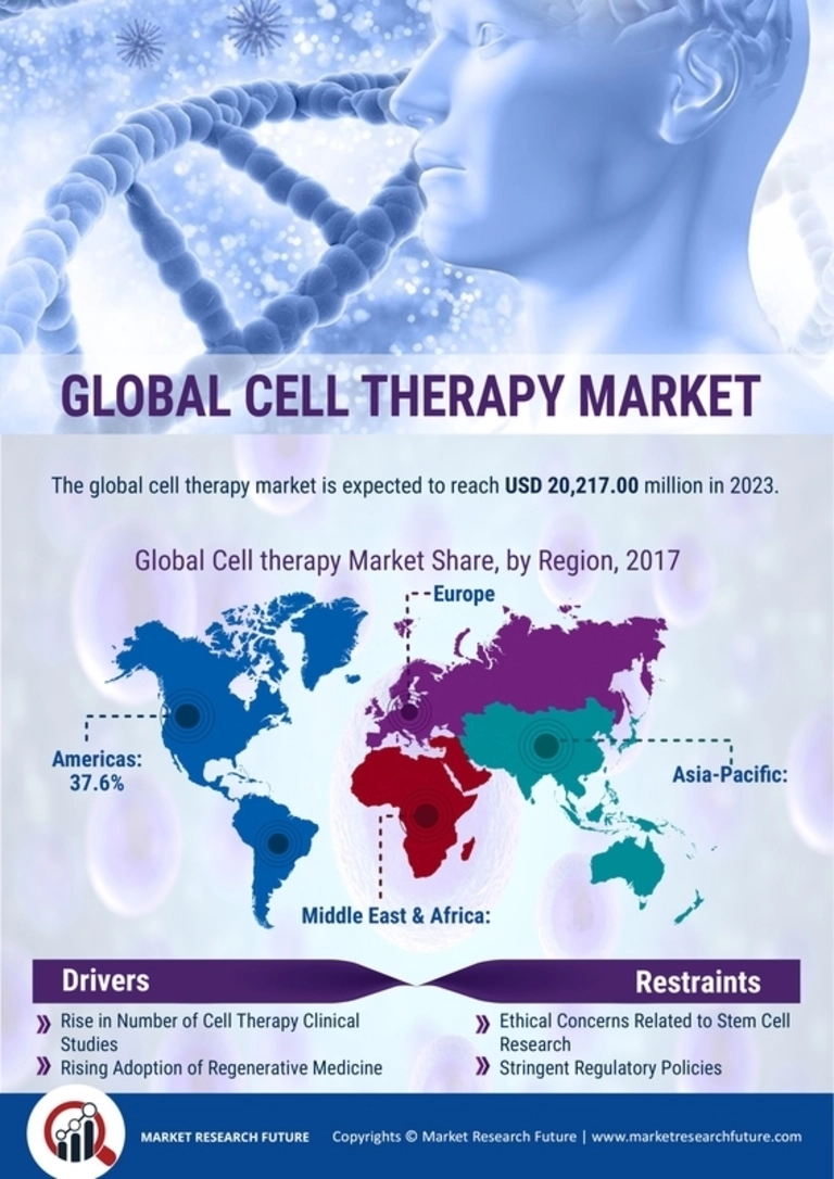 Cell Therapy Market Size, Growth Report, Trends, 2035