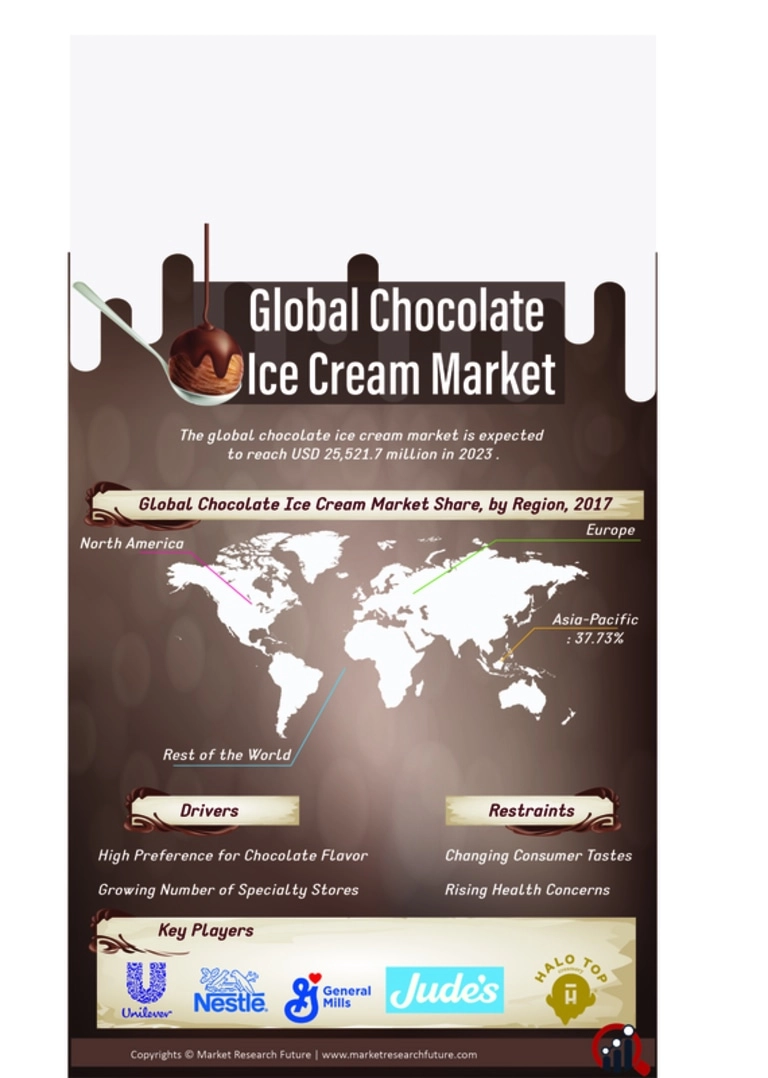 Chocolate Ice Cream Market Share and Value Analysis by 2032
