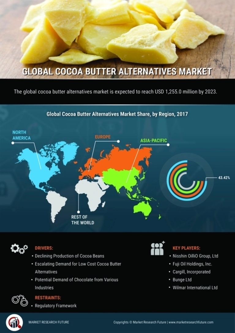 Cocoa Butter Alternatives Market Size, By Type, Forecast to 2035
