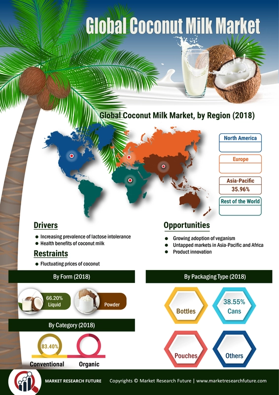 Coconut Milk Market Size, Industry, Demand, Growth, Trend 2035