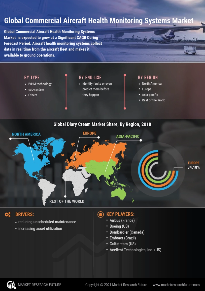 Commercial Aircraft Health Monitoring Systems Market Size 2032