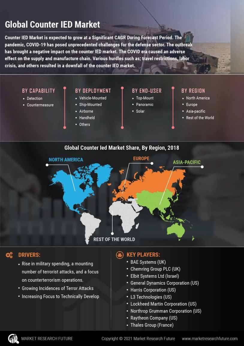 Counter IED Market Overview, Size, Share, Industry, Report