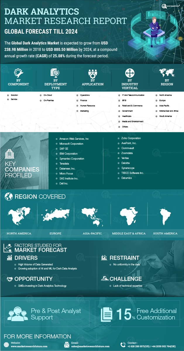 Dark Analytics Market Size, Share | Growth Report 2035