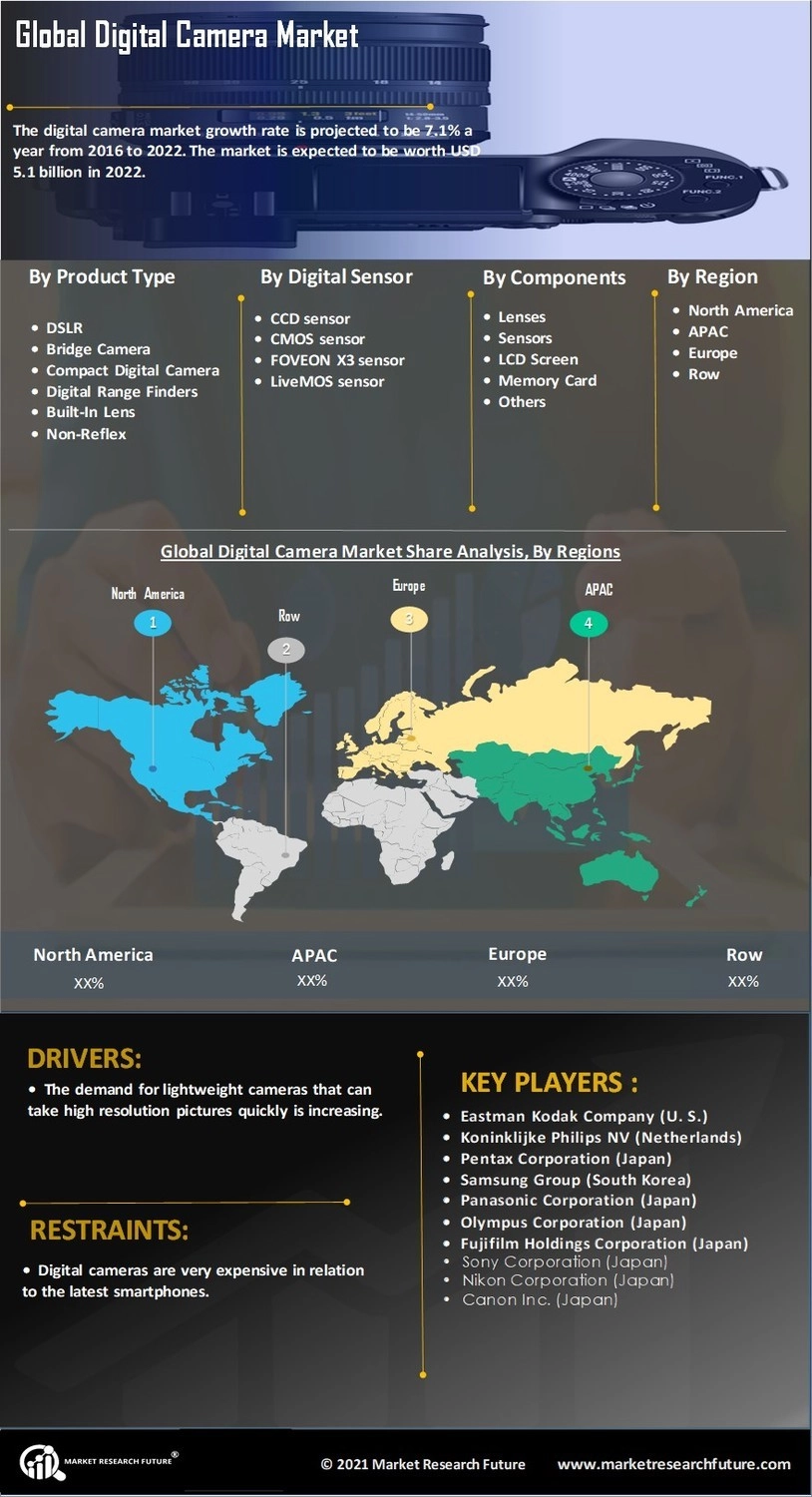 Digital Camera Market Size, Share | Report [2035]