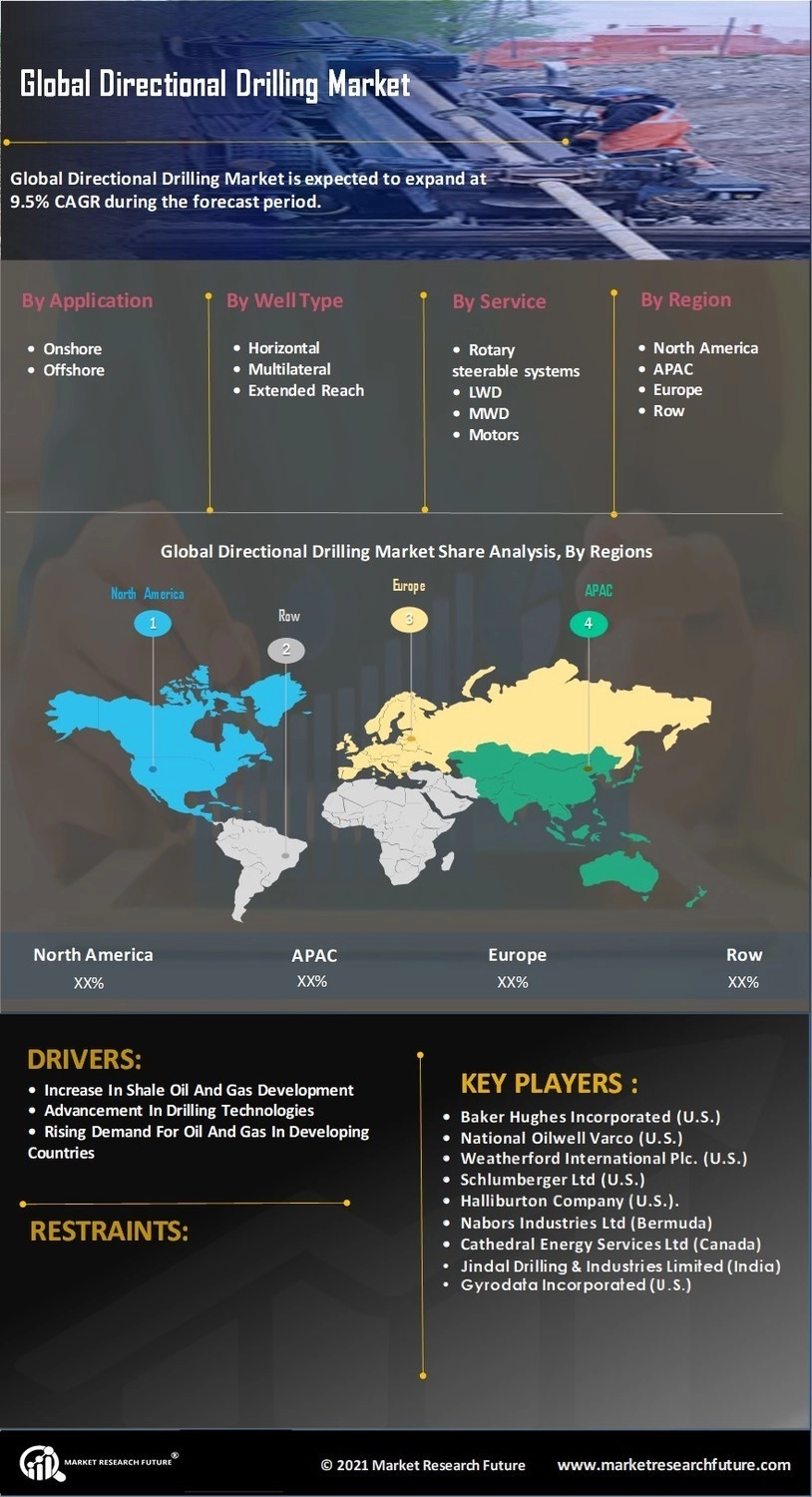 Directional Drilling Market Size, Share, Trends Report 2035 - Industry ...
