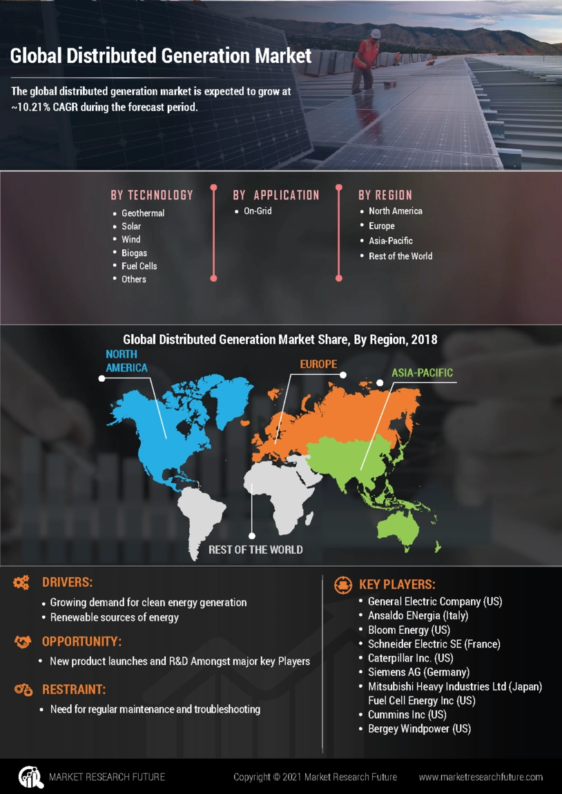 Distributed Generation Market Growth, Trends & Analysis 2035
