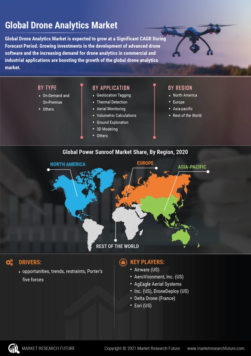 Drone Analytics Market Overview & Size Forecast, Share, Industry 2035