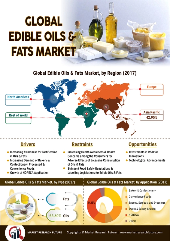 Edible Oils & Fats Market Growth, Size, Share, Trends | 2035