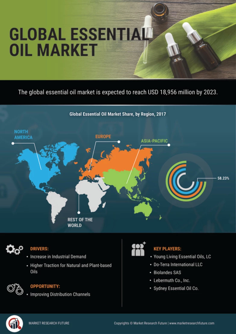 Essential Oils Market Size, Share, Industry, Growth | Report 2035