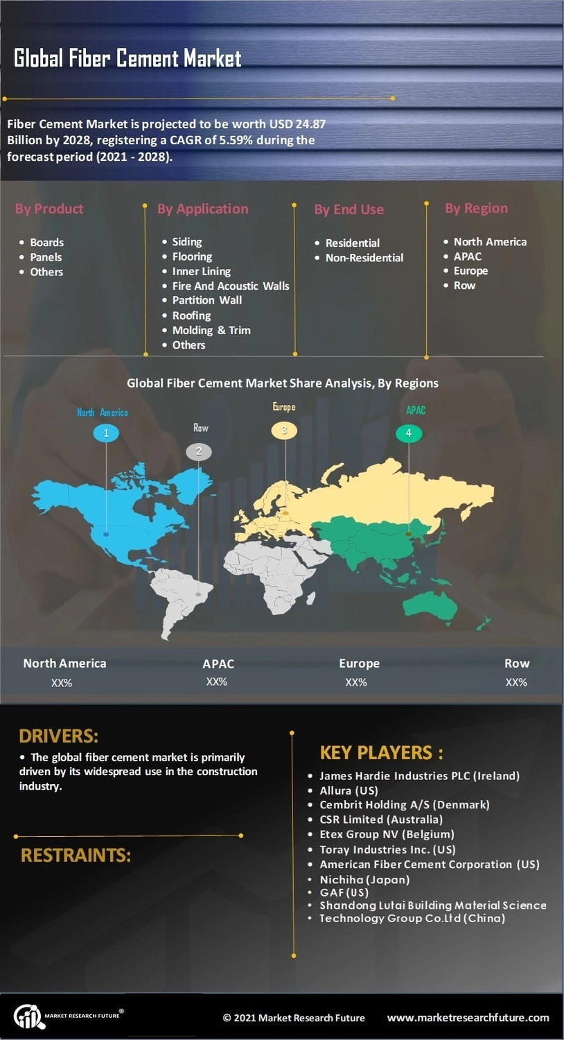Fiber Cement Market Size, Share & Trends 2035