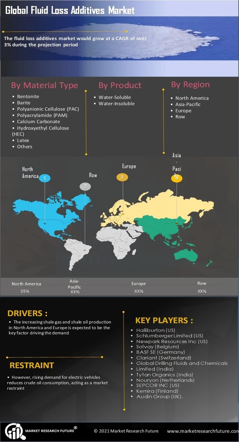 Fluid Loss Additives Market Size, Share & Forecast Report 2035