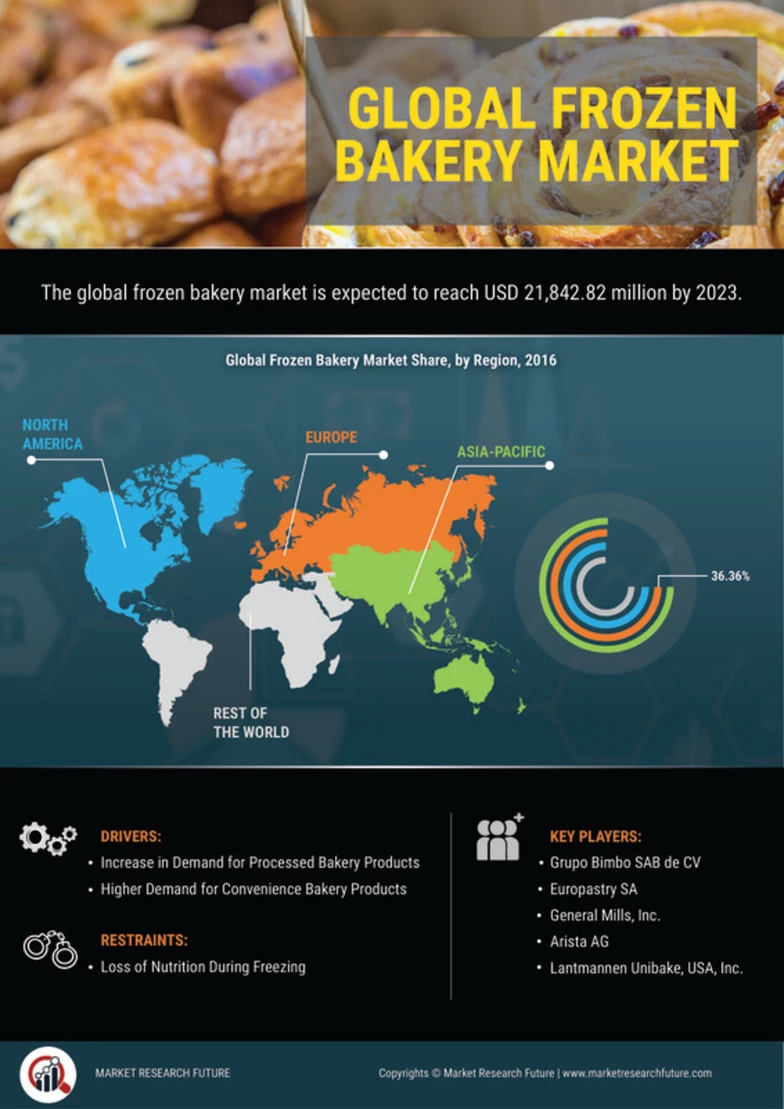 Frozen Bakery Market Size, Share, Growth, Report | 2035