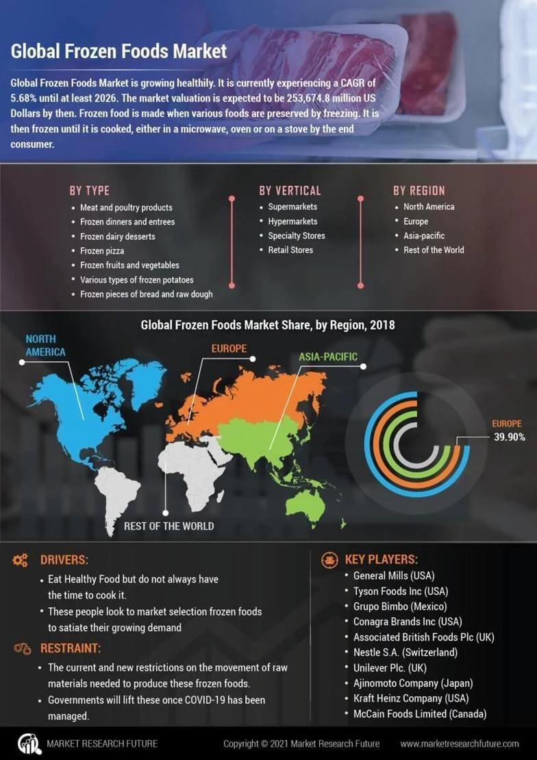 Frozen Foods Market Size, Share, Analysis, Industry Report