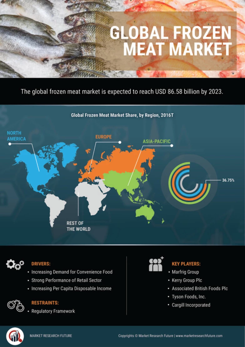 Frozen Meat Market Size, Industr, Share, Growth, Report 2035