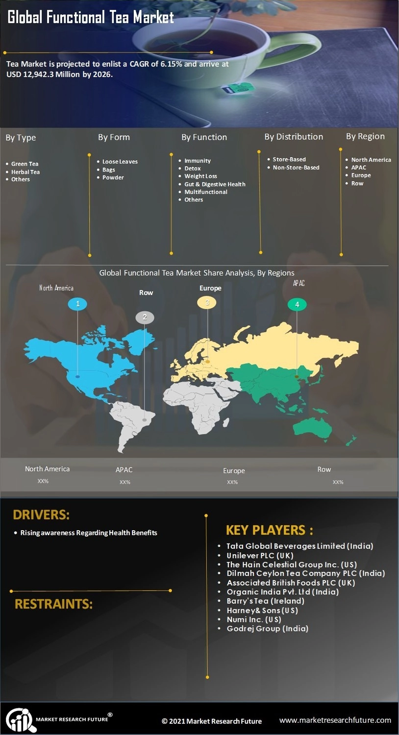 Functional Tea Market Size, Share, Growth and Forecast -2035