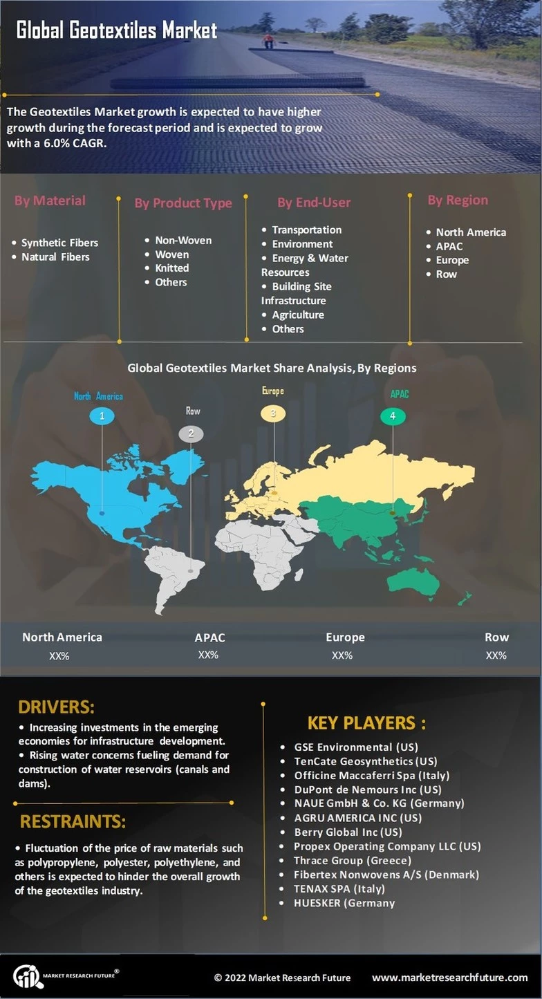 Geotextiles Market Size & Share | Industry Report 2030